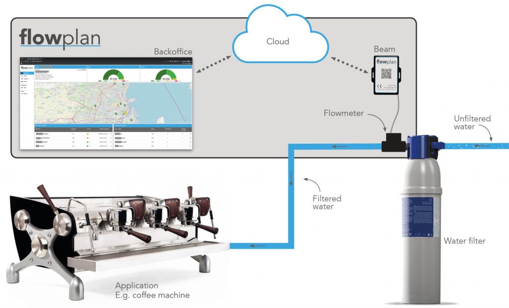Flowplan - kalkfiltre – Rosholm Teknik ApS